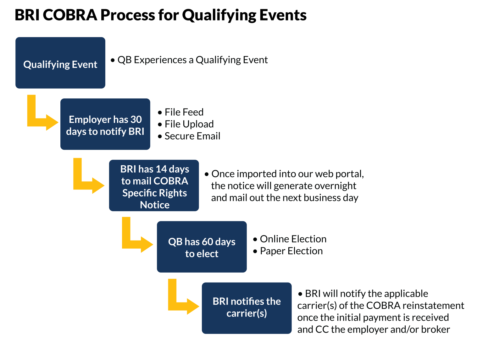 What happens when a qualifying COBRA event occurs? | BRI | Benefit Resource