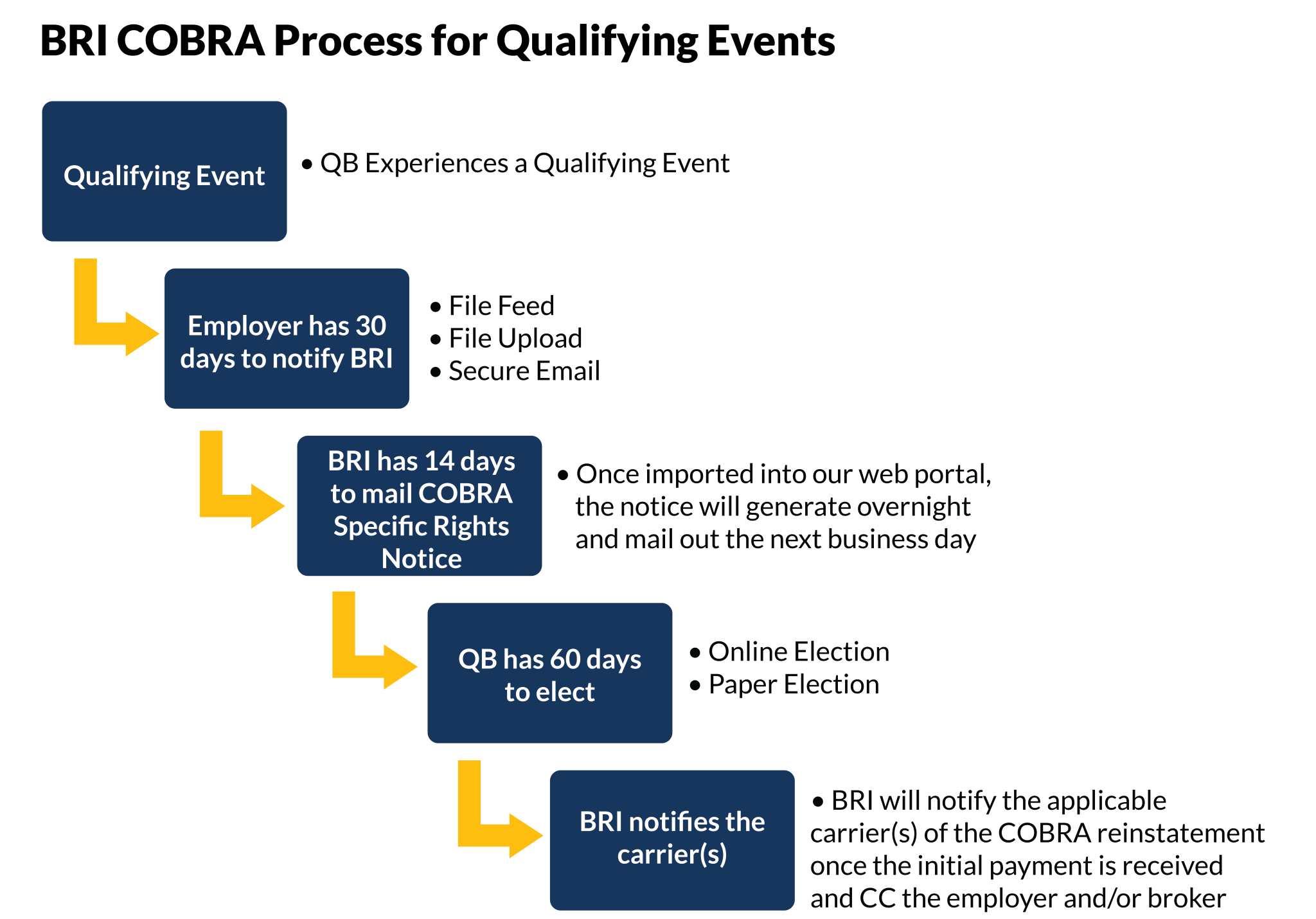What happens when a qualifying COBRA event occurs? | BRI | Benefit Resource