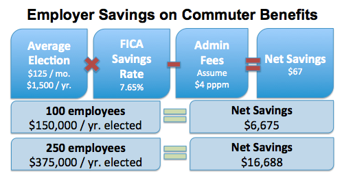 3 Considerations When Evaluating Commuter Benefits | BRI | Benefit Resource