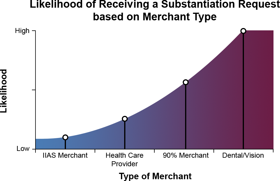 What is substantiation and why is it required? | BRI | Benefit Resource