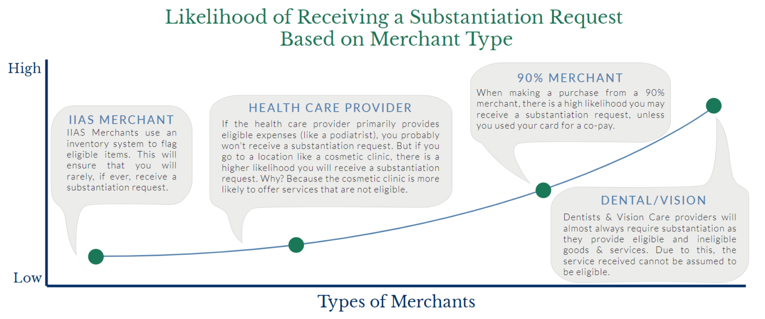 What is Substantiation and Why is it Required? | BRI | Benefit Resource