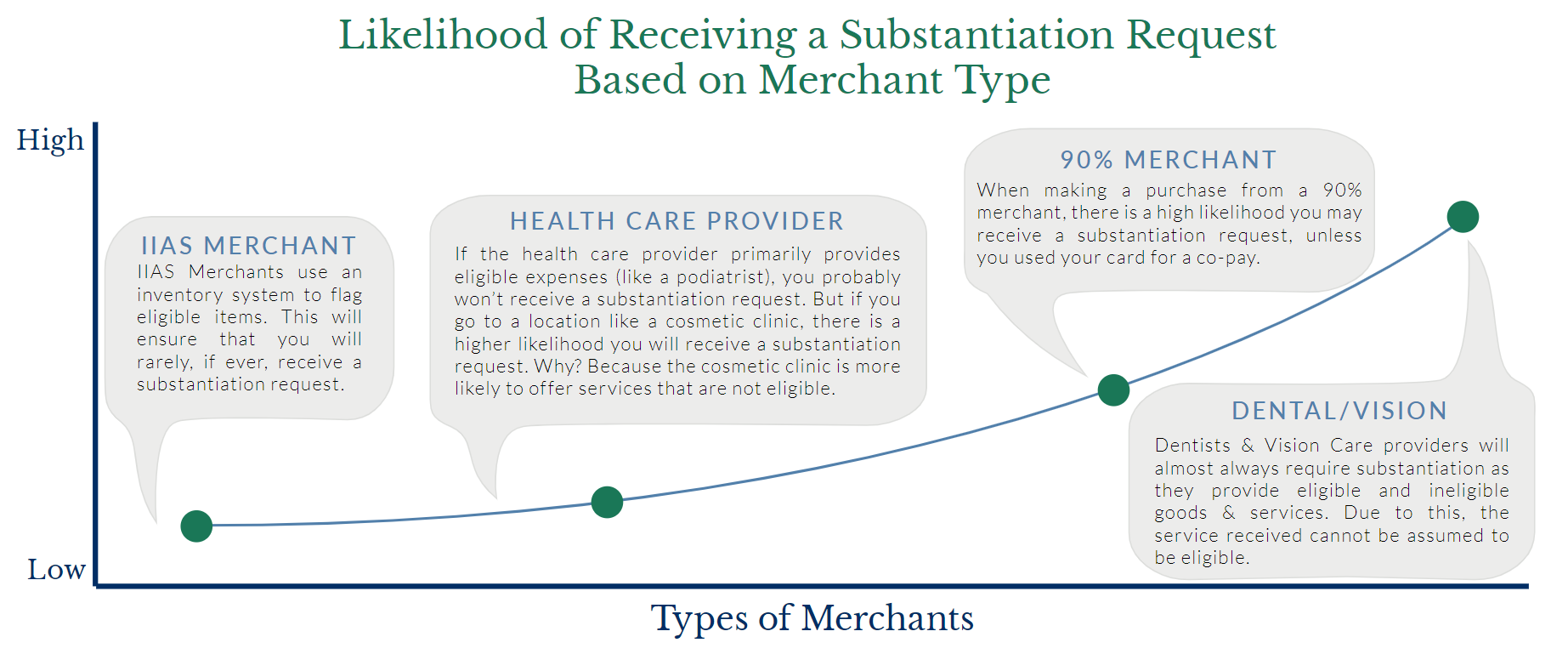 What is Substantiation and Why is it Required? | BRI | Benefit Resource
